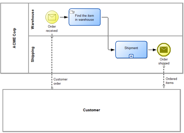 Understanding Bpmn Pools And Lanes Signavio - vrogue.co Understanding Bpmn Pools And Lanes Signavio - vrogue.co