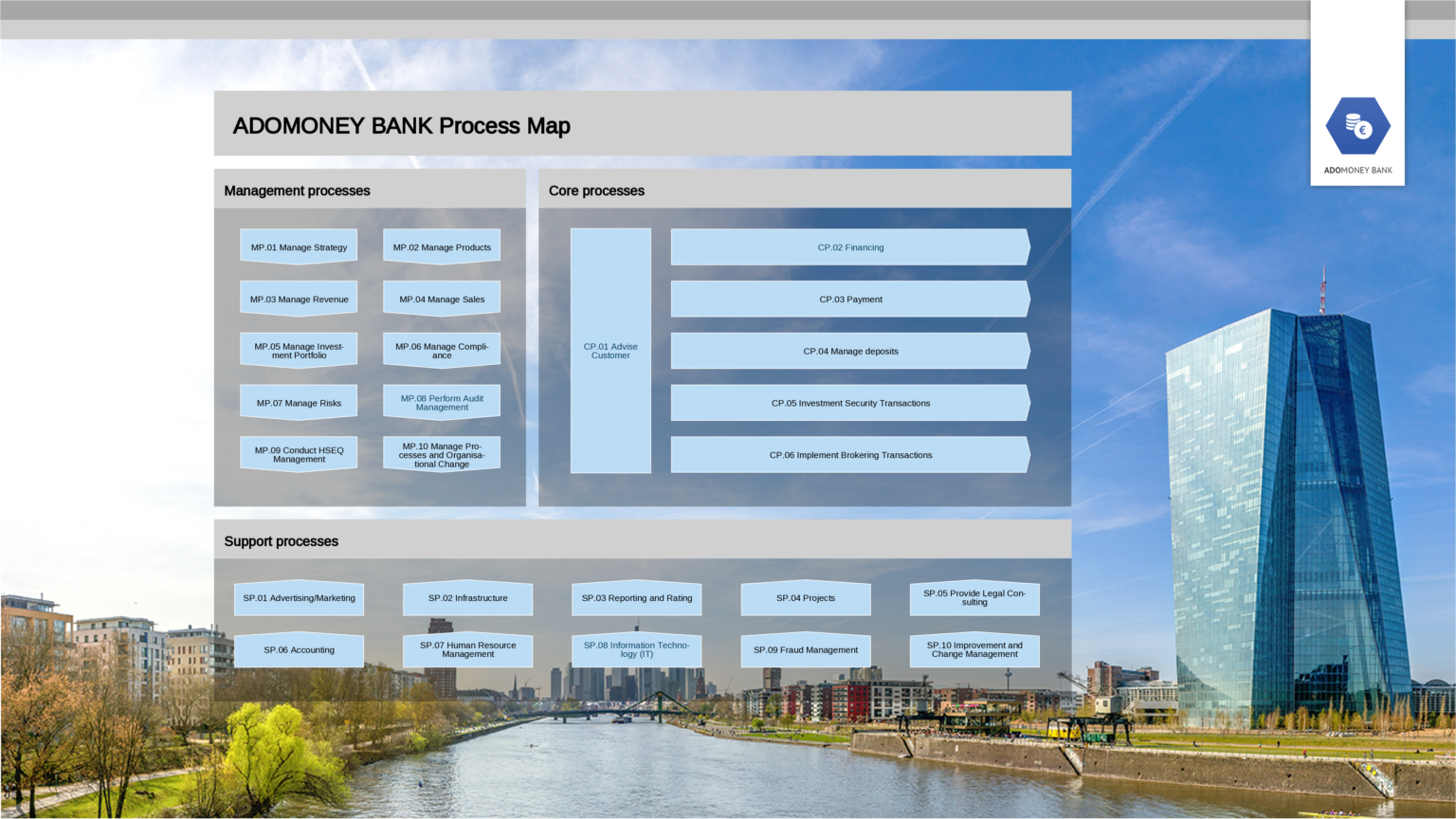 Process Architecture – real life examples | BPM Tips